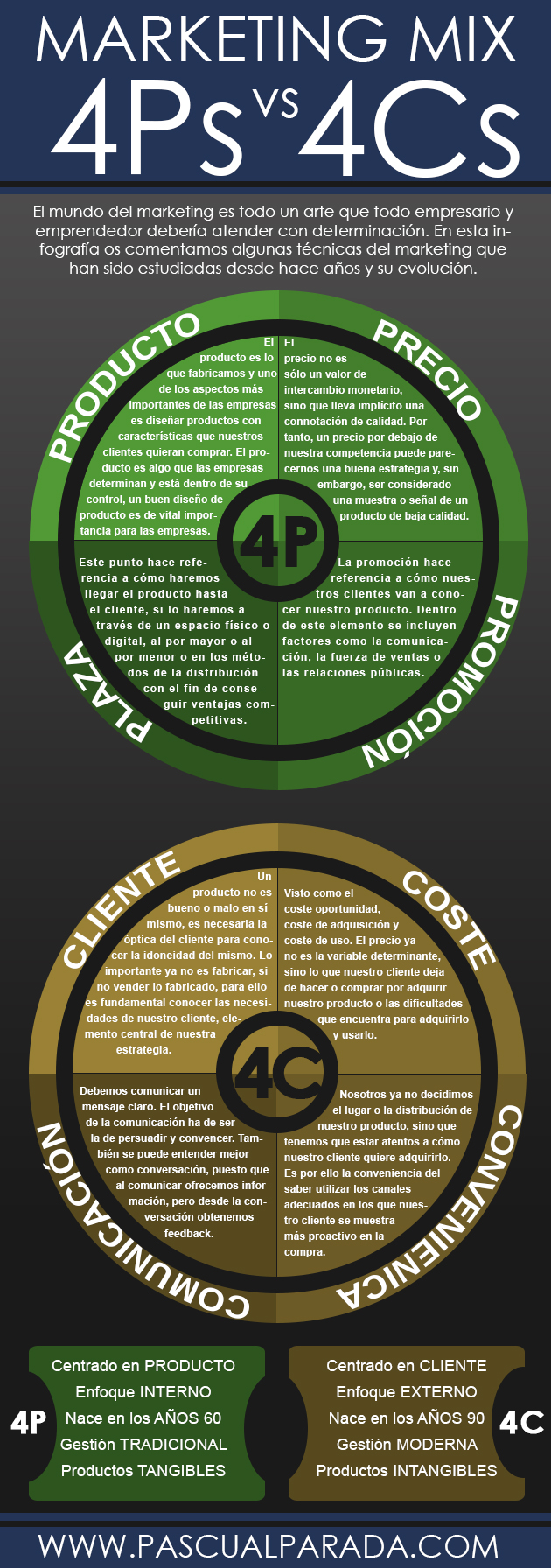 Las 4 Ps y las 4 Cs del Marketing
