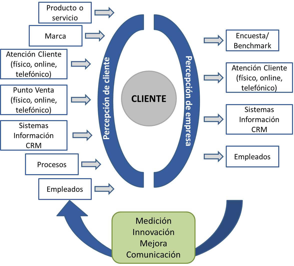 Consejos para mejorar la experiencia del cliente.