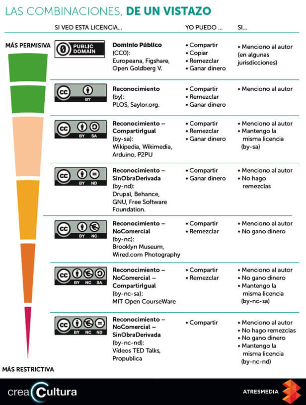 Conoces las combinaciones de las licencias Creative Commons.