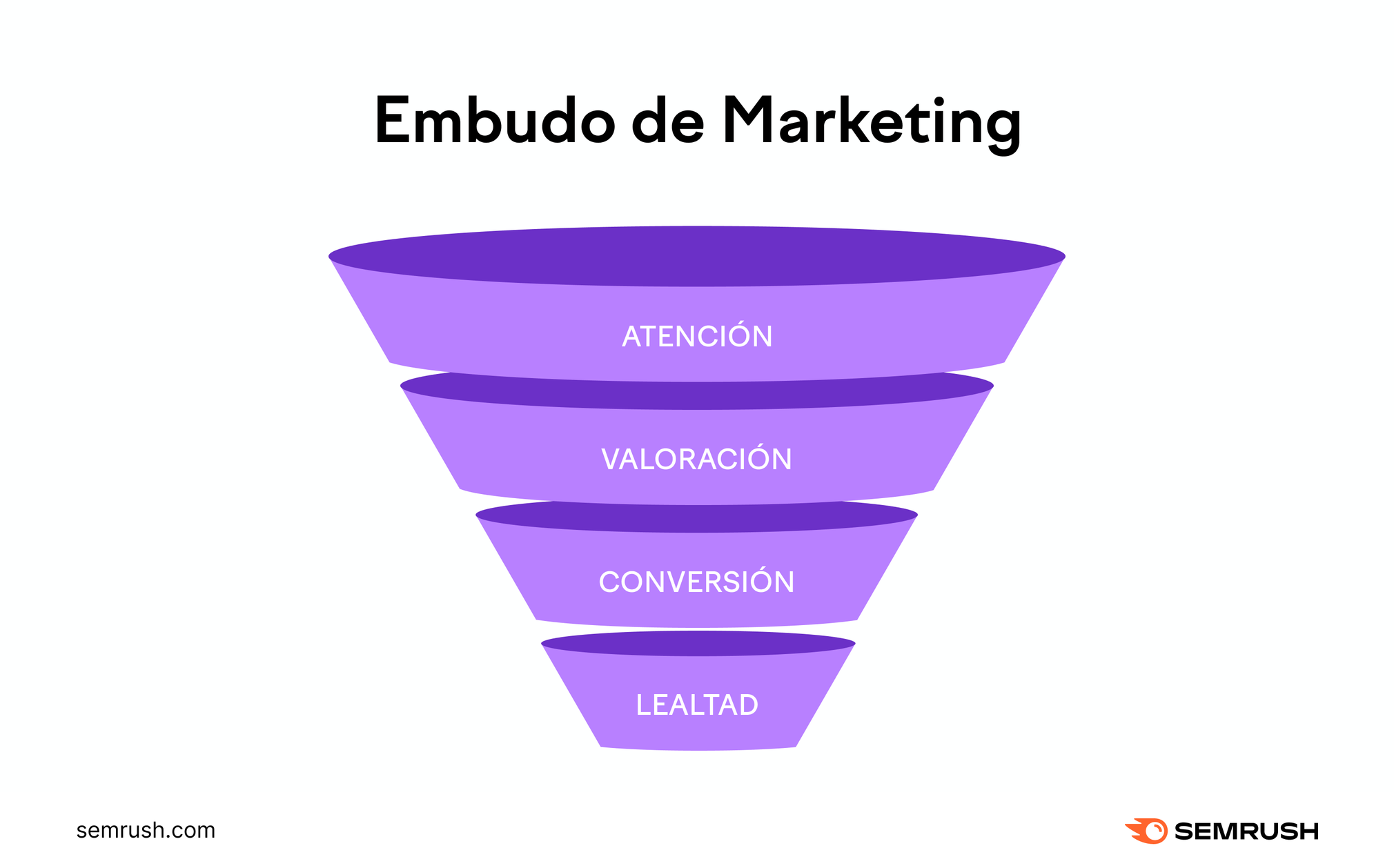 Embudo de Marketing: Qué Es y Cómo Funciona
